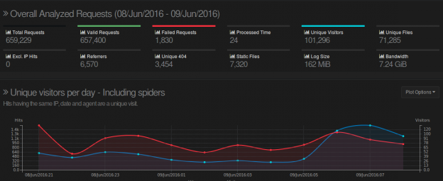GoAccess 1.0 se renueva en su reciente major release con un estilo más ...