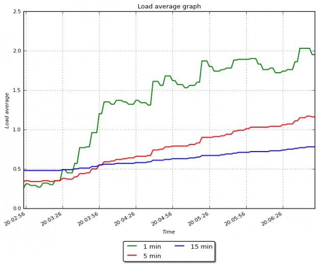 Nuevos generadores de gráficas en Python para sarviewer – El array de Jota