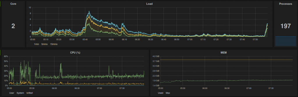 Exportando métricas de Glances a InfluxDB y visualizando con Grafana – El array de Jota