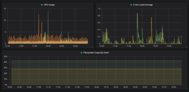 Configuración de alertas y notificaciones en Grafana – El array de Jota