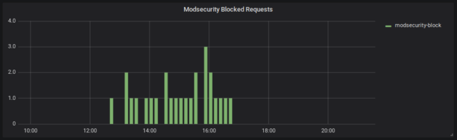 Métricas de seguridad con plugin tail de Collectd y dashboard en Grafana – El array de Jota
