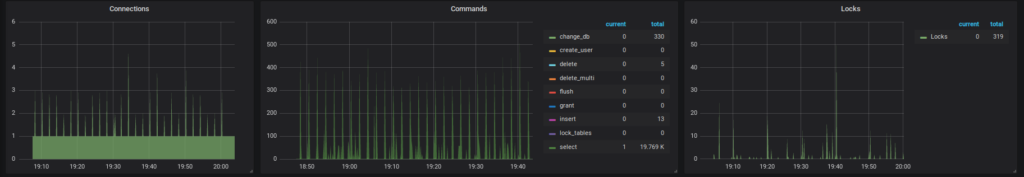 Dashboard MySQL/MariaDB en Grafana (Collectd) – El array de Jota