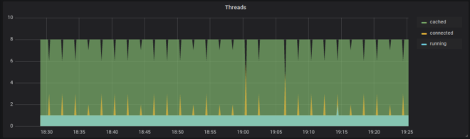 Dashboard MySQL/MariaDB en Grafana (Collectd) – El array de Jota
