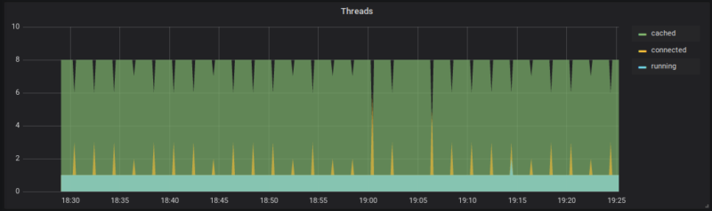 Dashboard MySQL/MariaDB en Grafana (Collectd) – El array de Jota